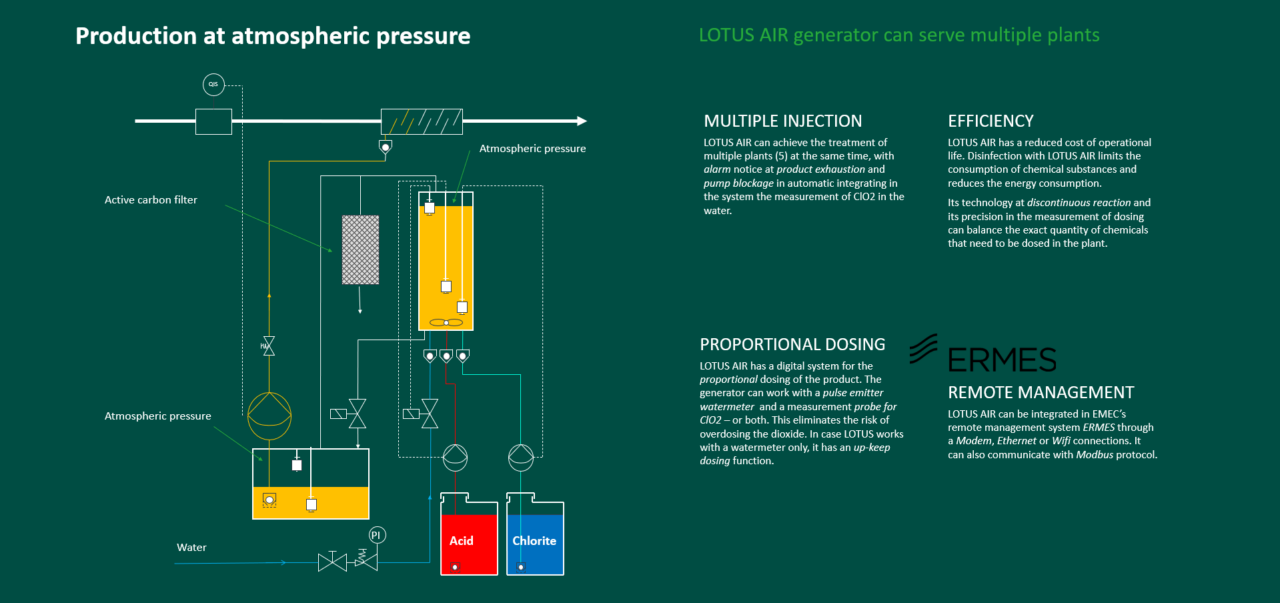 Disinfeksi Sistem Air Dengan Chlorine Dioxide Generator LOTUS Air EMEC ...